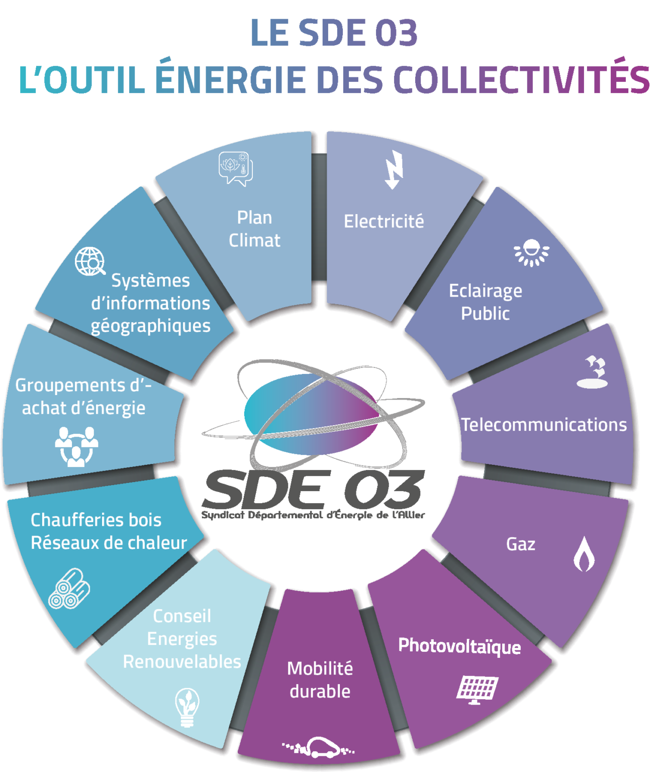 Présentation du SDE 03
